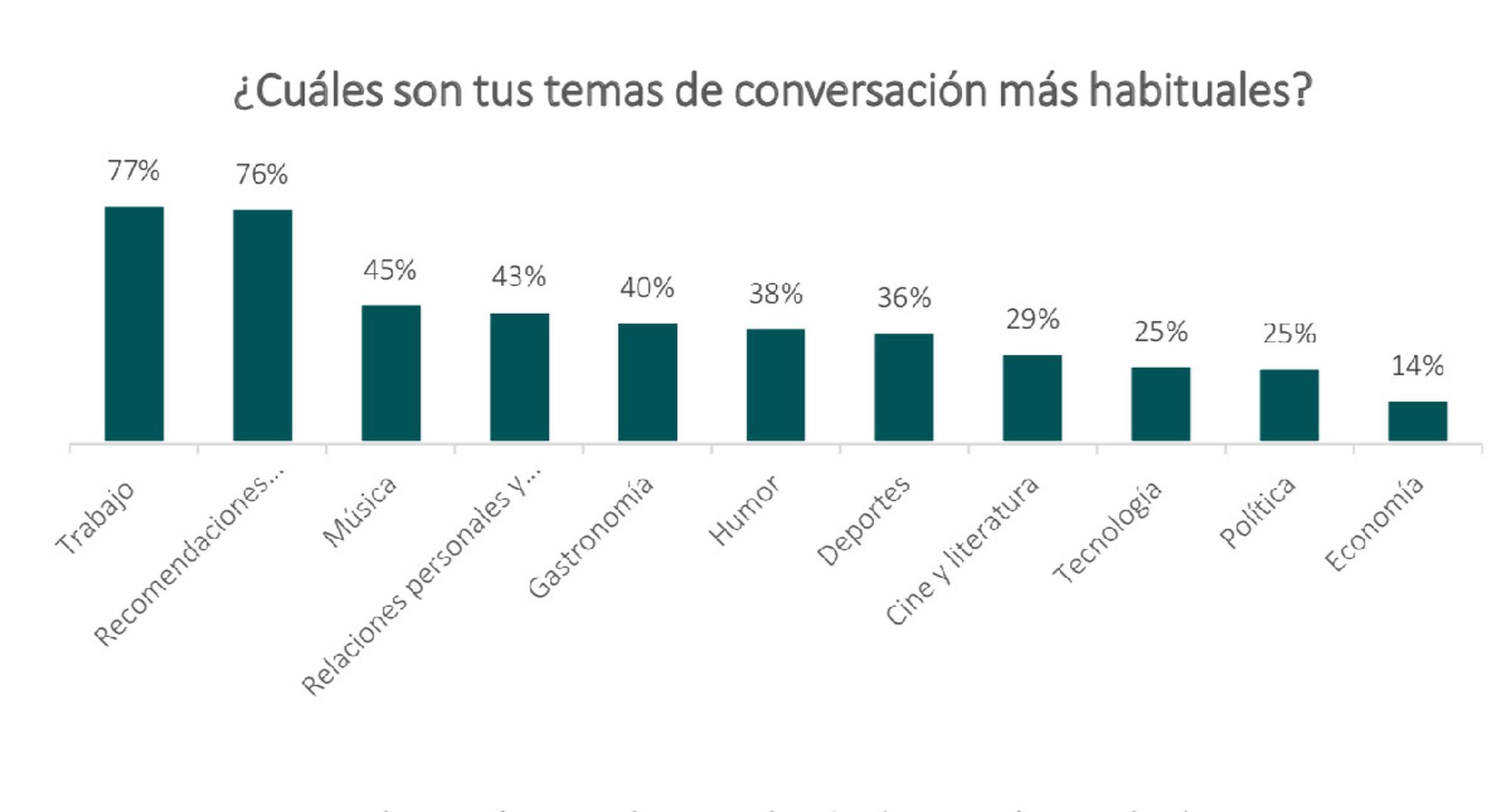 Estos son los 11 temas de conversación más habituales a la hora de ...