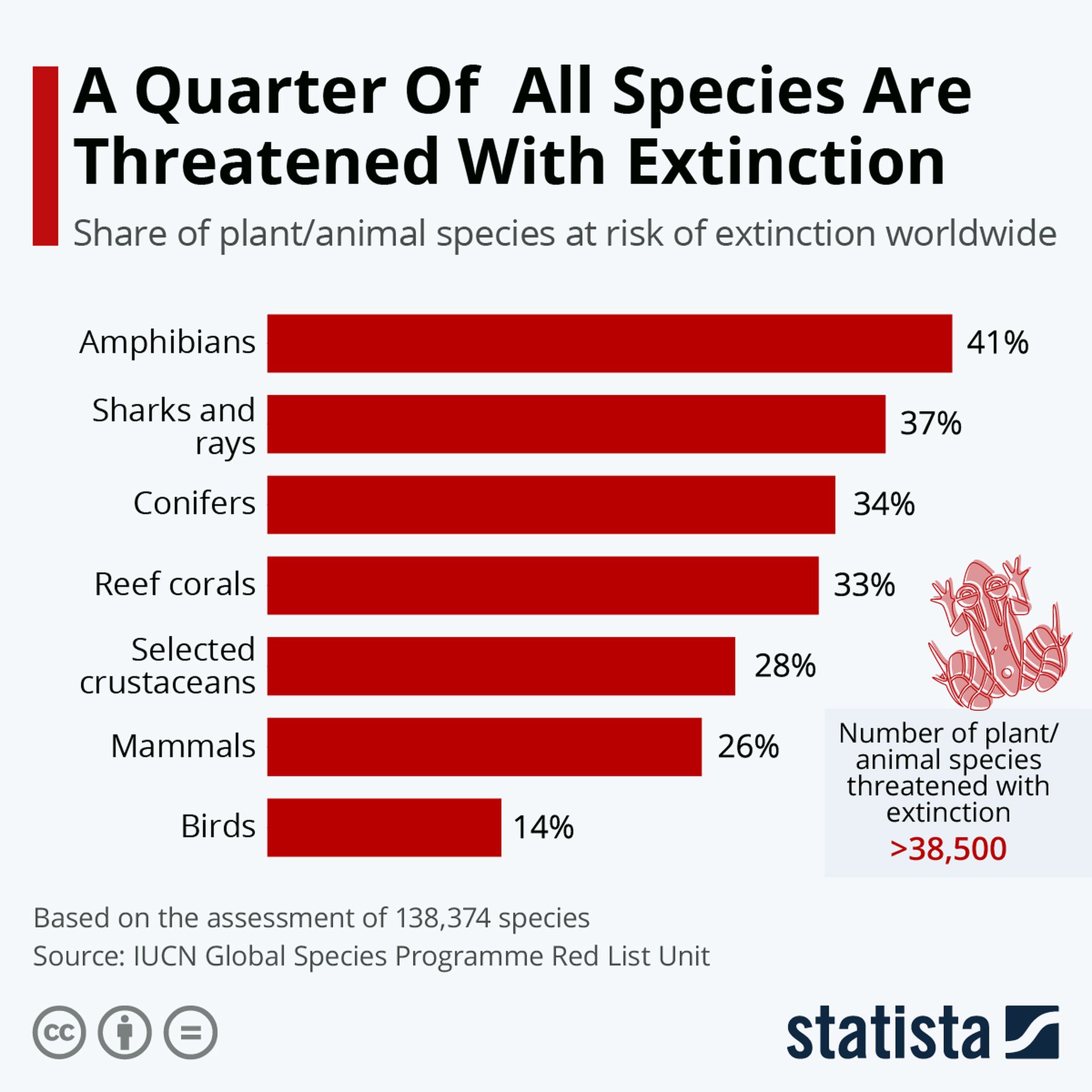 1 de cada 4 especies del mundo está en riesgo de desaparecer y los ...