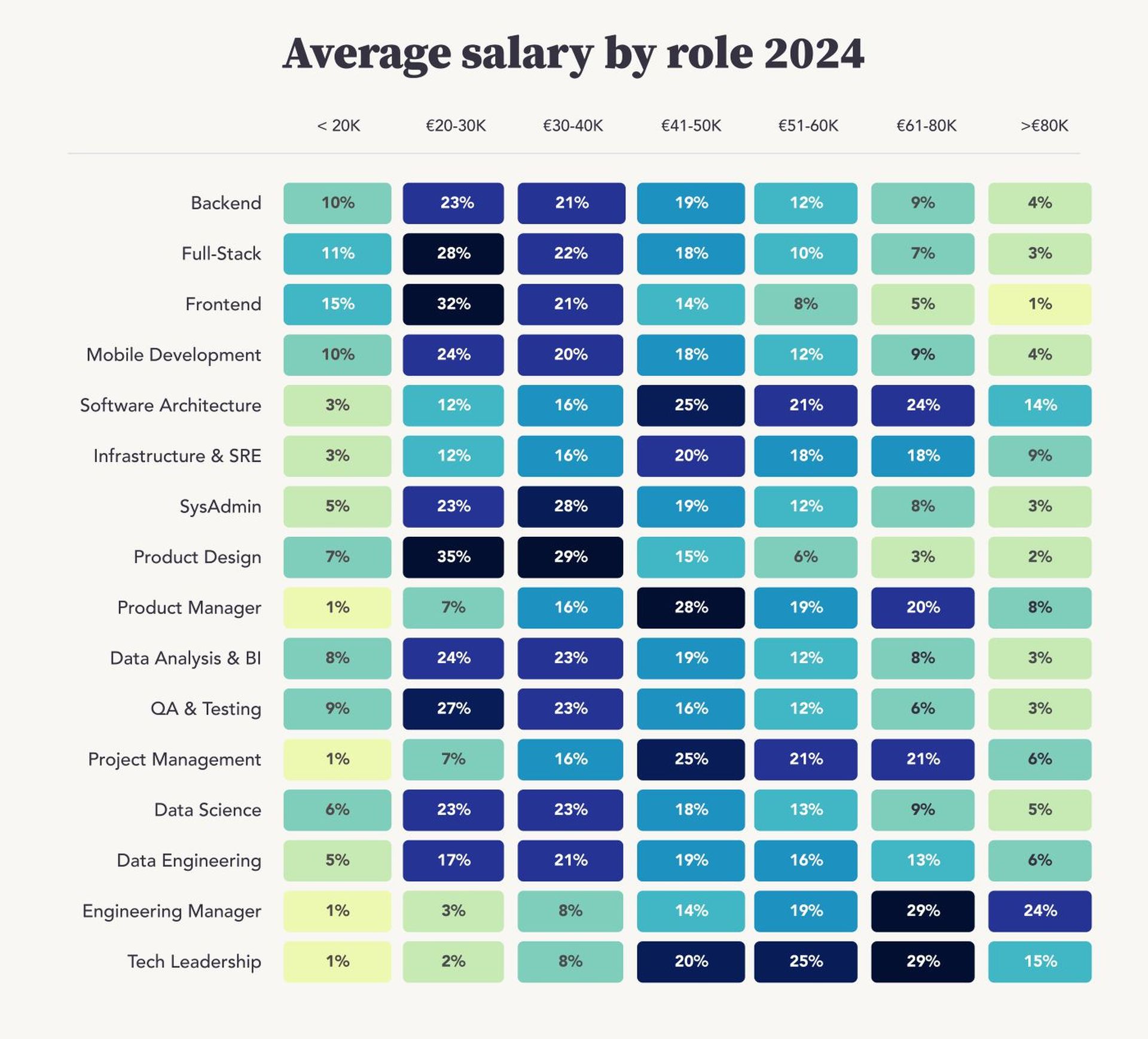 Cuánto ganan los desarrolladores en España en 2024: gráfico con los ...