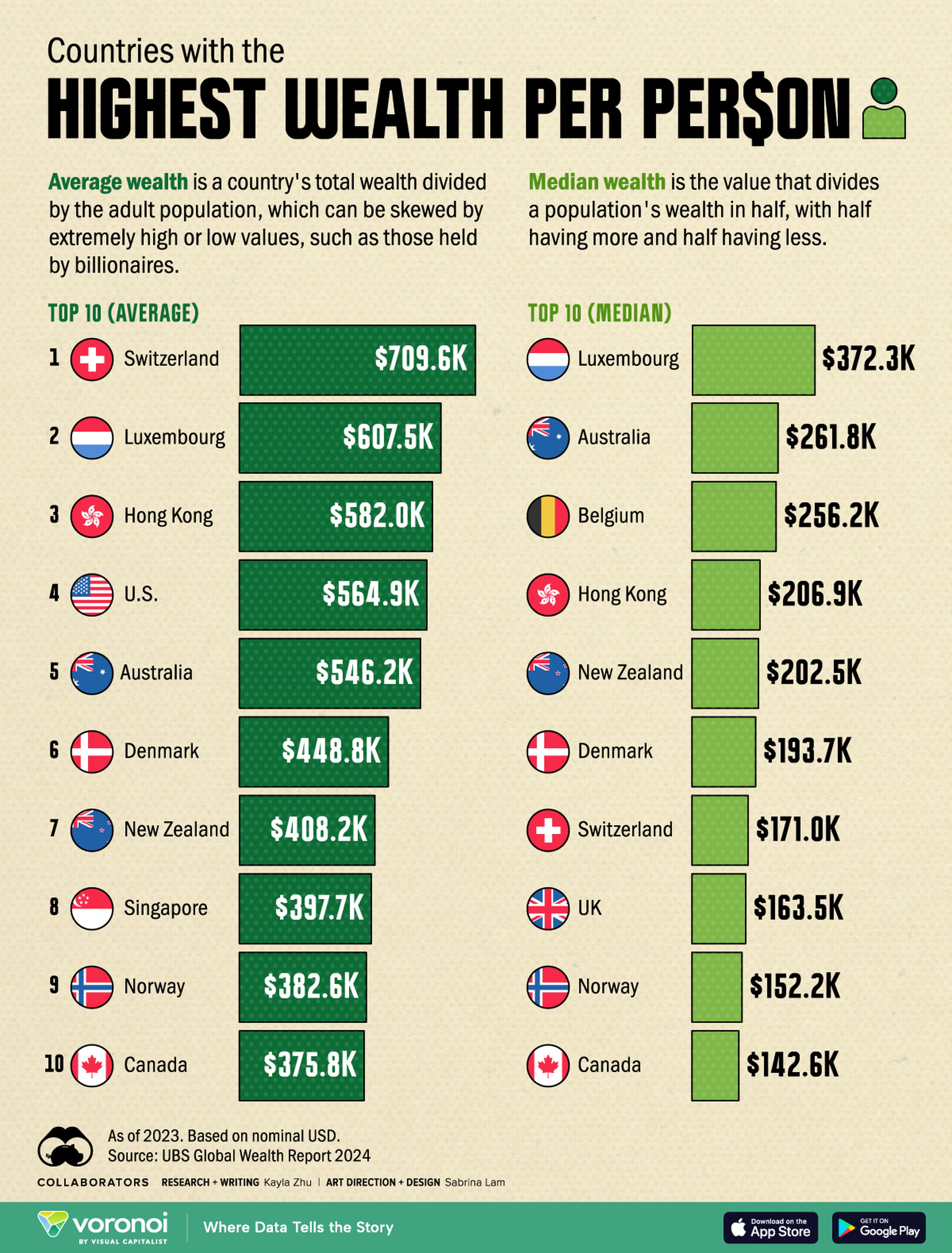 Este gráfico revela cuáles son los países con más riqueza media y mediana del mundo
