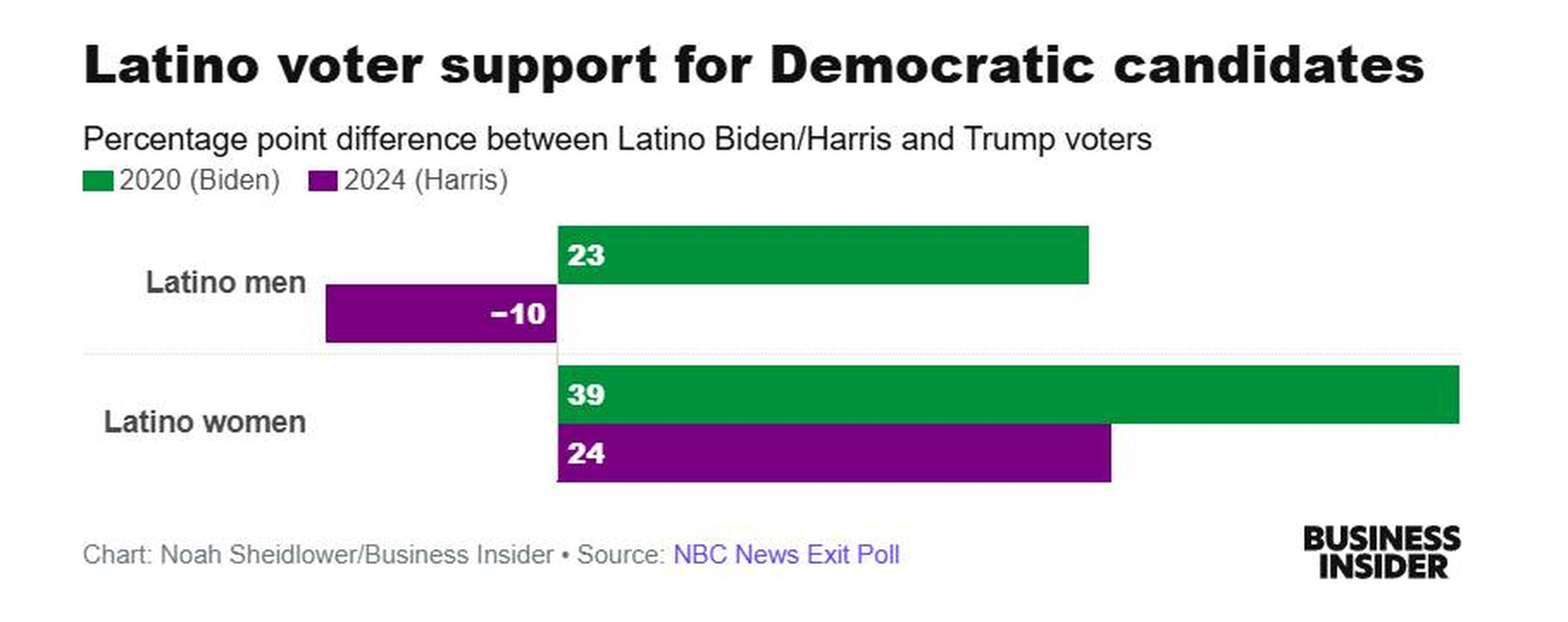 Hombres Latinos Votantes Jóvenes La Economía Cinco Datos Que
