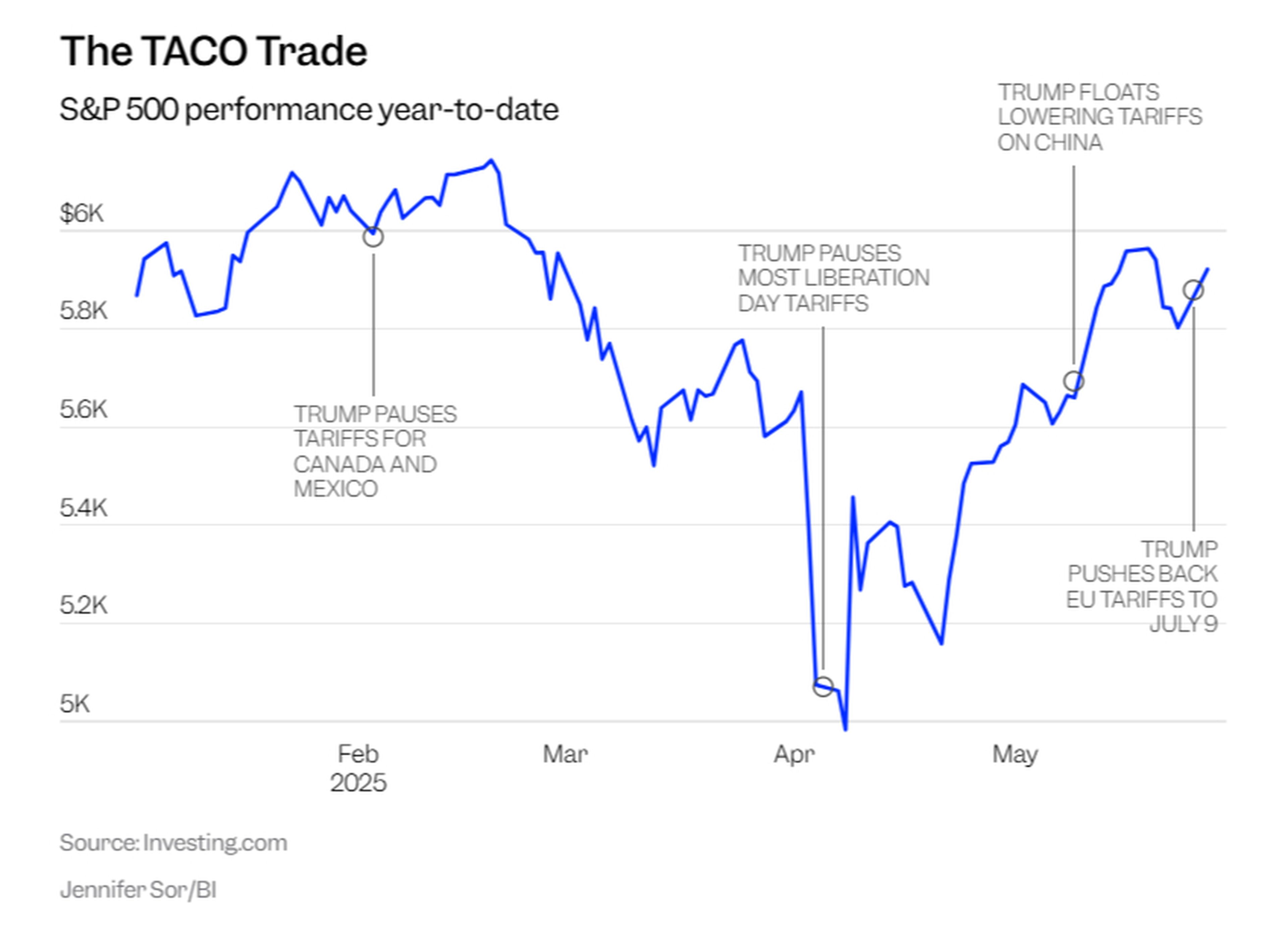 'Trump siempre se acobarda' (TACO): el acrónimo que se viraliza como ...