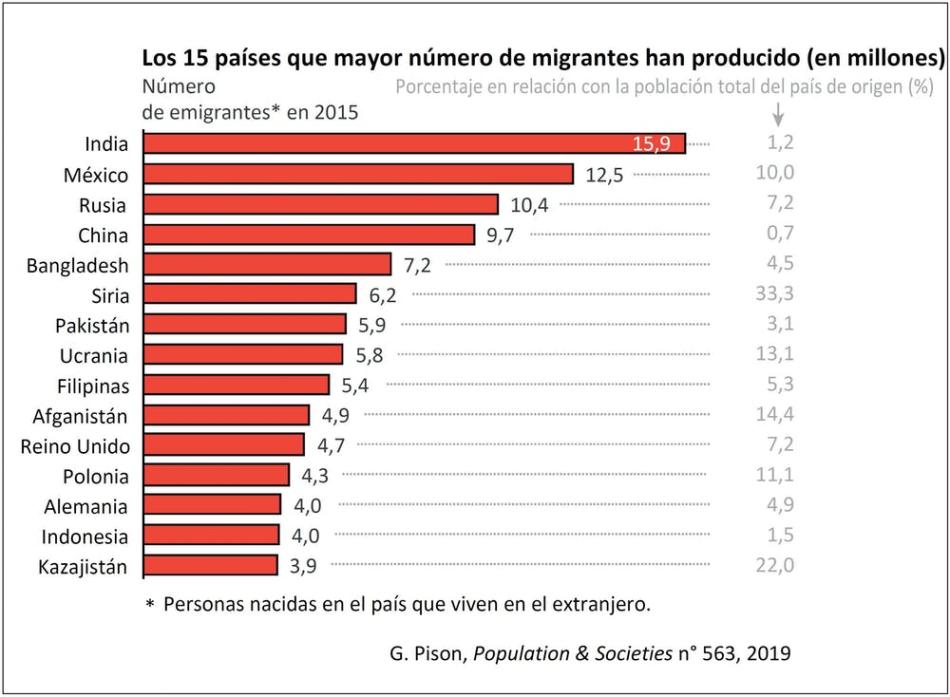Estos Son Los Países Del Mundo En Los Que Hay Más Inmigrantes